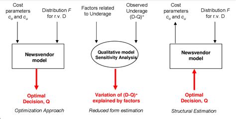 Newsvendor Model Semantic Scholar