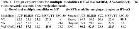 Self Supervised Multimodal Versatile Networks