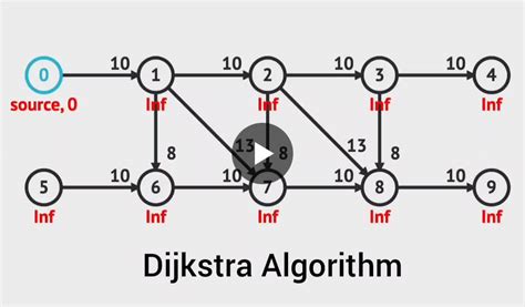 Problemoftheday Dijkstrasalgorithm Coding Techsolutions Java Hritik Agrawal