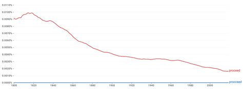 Procceed Vs Proceed Which Is The Correct Spelling