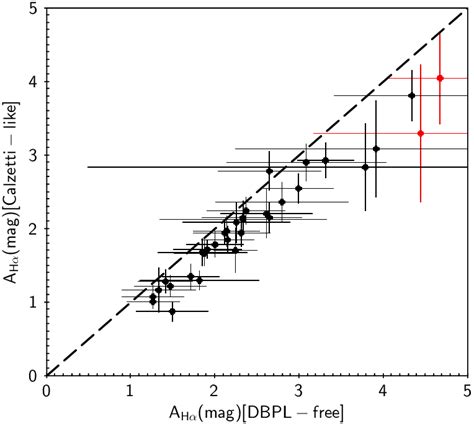 comparison of hα attenuations obtained with the recipes dbpl free x