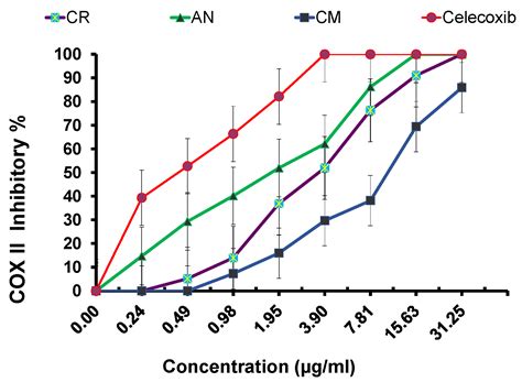 Gc Ms Profiling Anti Helicobacter Pylori And Anti Inflammatory