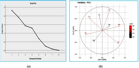 a scree plot with drastic slopes and eigen values b variable factor