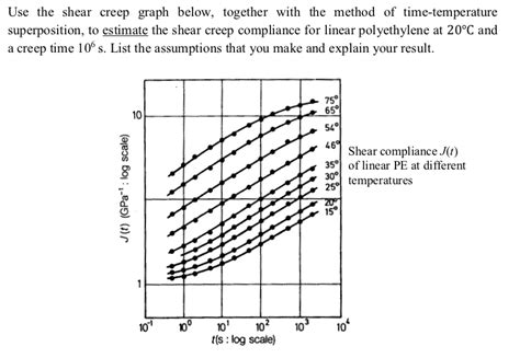 Use The Shear Creep Graph Below Together With The