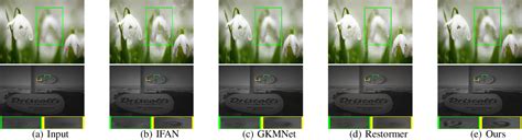 Figure 5 From Prior And Prediction Inverse Kernel Transformer For Single Image Defocus
