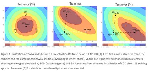 Pytorch On Twitter Stochastic Weight Averaging A Simple Procedure