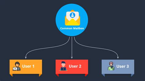 User Mailbox To A Shared Mailbox 5 Simple Steps For Transition
