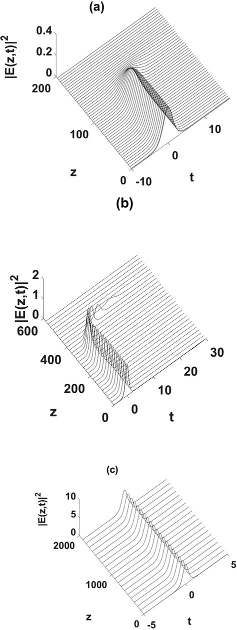 Result Obtained By Numerical Simulation Of The Ode System With