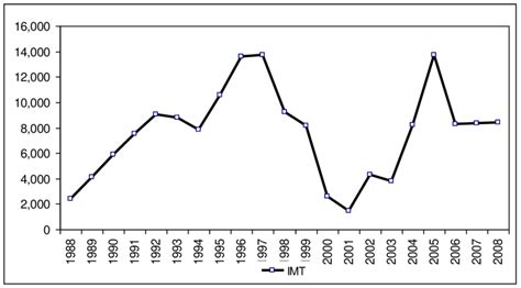 aggregate fdi inflows for indonesia malaysia and thailand 1988 2008