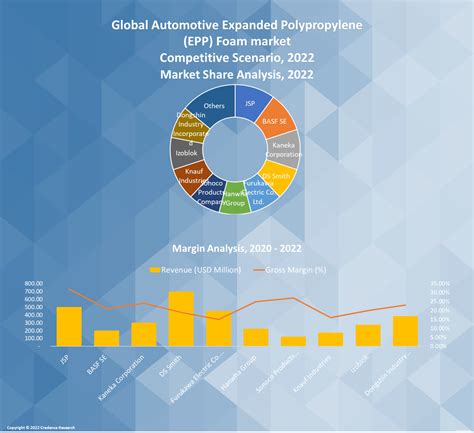 Automotive Expanded Polypropylene Epp Foam Market Growth