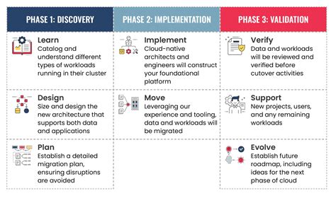 Oracle To Snowflake Migration Guide Phdata