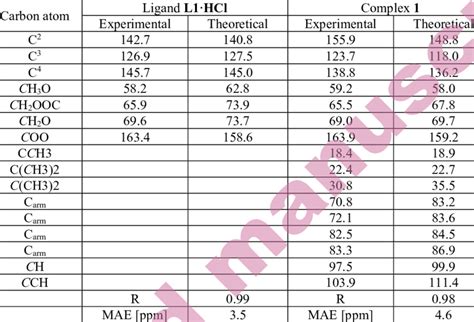 Experimental And Theoretical 13 C Nmr Chemical Shifts In Ppm Of L1