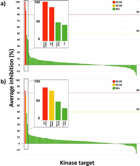 Kinase Selectivity Of A 30 And B 32 Tested At 100 Nm In A Panel Of