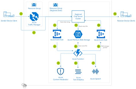 텍스트 음성 변환 Azure Gaming Microsoft Learn