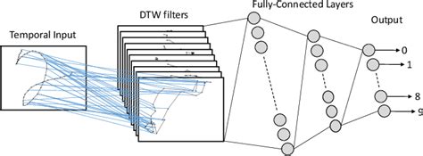 Figure 1 From A Robust Dissimilarity Based Neural Network For Temporal Pattern Recognition