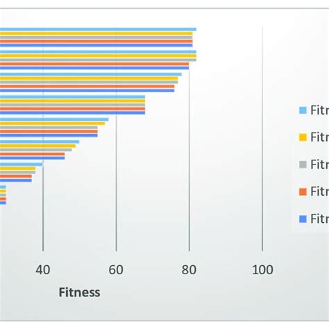 Relation Between Number Of Packets And Fitness For Iterations Ranging