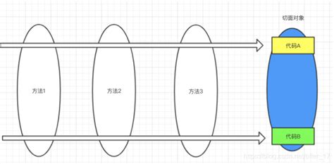 Aop注解实现 Csdn博客 Aop注解实现 Csdn博客