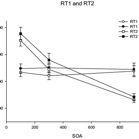 Mean Rt 1 And Rt 2 As A Function Of Soa And Reward For Experiment 1