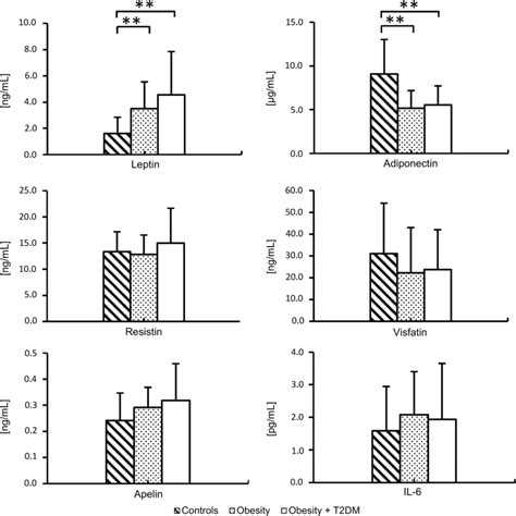 Concentration Of Adipokines In Plasma Measured By Elisa N 55 Download Scientific Diagram