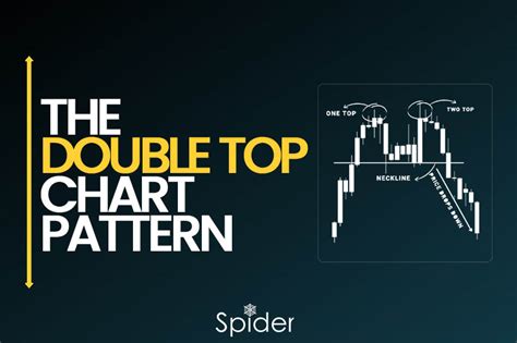 Most Profitable Double Top Chart Pattern Technical Analysis And Finance Blogs By Spider Software