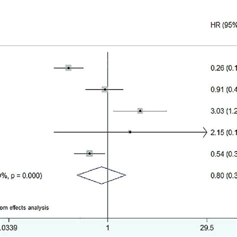 forest plots describing ors of the association between low baseline pni