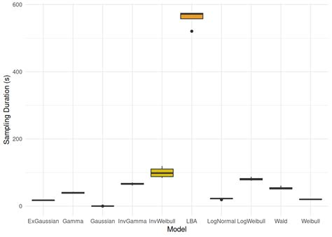 Rt Only Models • Cogmod