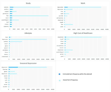 keyword frequencies macro parameter social and economic factors