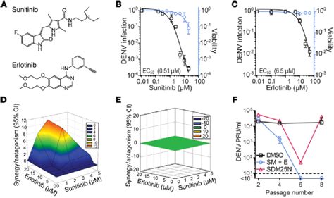 Sunitinib And Erlotinib Have A Synergistic Anti Denv Effect And A High Download Scientific