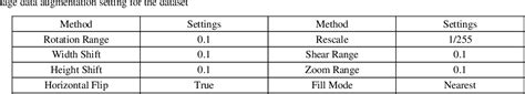 Table 1 From Malware Classification With Improved Convolutional Neural Network Model Semantic