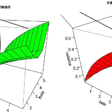 3d Plots Of The Mean And Variance Of The Olgo Model Download