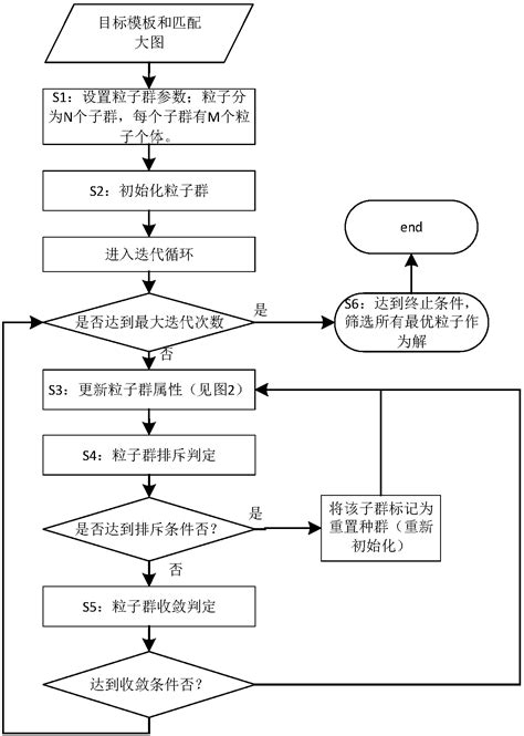 Method For Detecting Multiple Targets On Basis Of Particle Multi Swarm Optimization Eureka