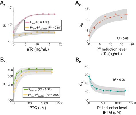 A1 Mean Single Cell Expression Level E Of Pteta And Of P U Teta P D