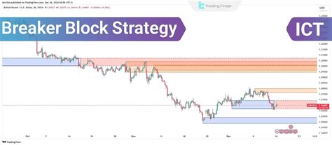Breaker Block Identifying Support And Resistance Zones And Liquidity