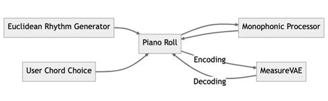 Musical Workflow For Generating Musical Measures From Euclidean Rhythms Download Scientific