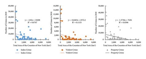 Statistical Relation Between Each Countys Area And Three Crime Groups