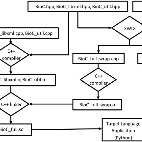 Building Bioc Modules With Swig For Python Download Scientific Diagram