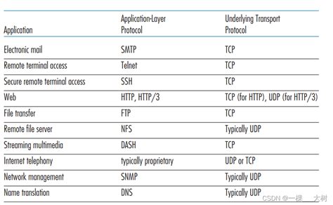 【计算机网络 自顶向下】3—transport Layer运输层（概述、多路复用与分解、udp、可靠数据传输、tcp、拥塞控制） Transport Layer Multiplexing