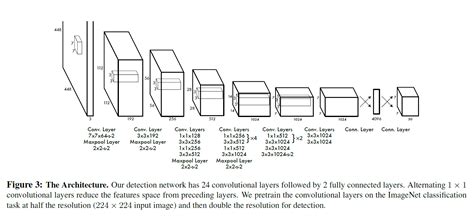 논문 리뷰 You Only Look Once Unified Real Time Object Detection YOLO Lee Jaewons Blog