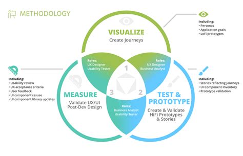 Design System Methodology John Stammerman