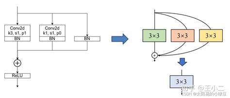 repvgg 结构重参数化 知乎