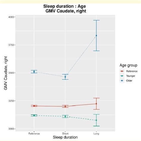 Results Of Slm7 One Half Interaction Effects Between Sexage And All