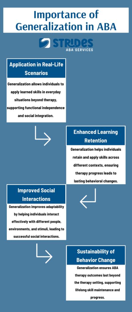 Response Generalization In ABA What You Should Know Strides ABA