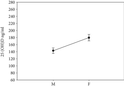 Two Way ANOVA To Investigate The Effect Of Species Populations And Sex Download Scientific