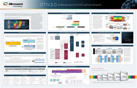 Enabling Secure Optical Transport Networks Through Otn Encryption And Flexible Multiplexing