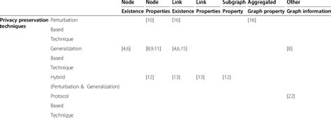 Classification Of Privacy Preservation Techniques Based On Sensitive Download Table
