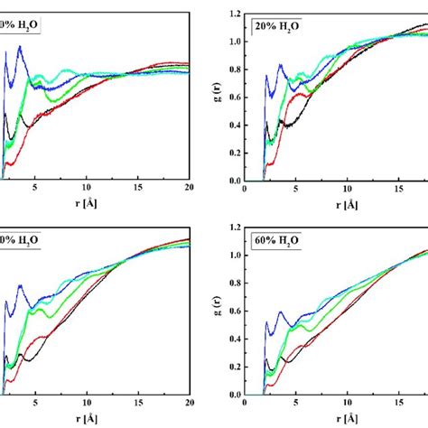 Radial Distribution Functions G R For Atom Pairs Water Hydrogen And