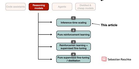 The State Of Llm Reasoning Models