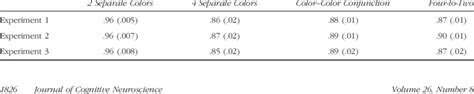 Accuracy Level And Sem Across The Three Experiments For All Conditions Download Table