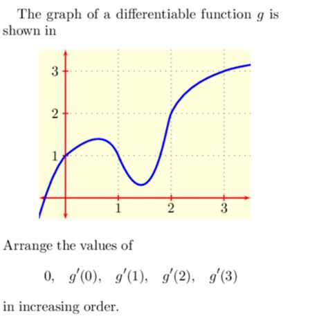 Solved The Graph Of A Differentiable Function G Is Shown In Chegg Com