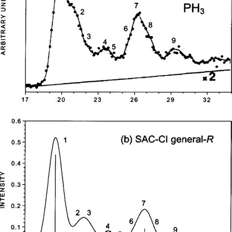 The Valence Ionization Spectra Of Ash 3 By A He Ii Pes Ref 1 And B Download Scientific